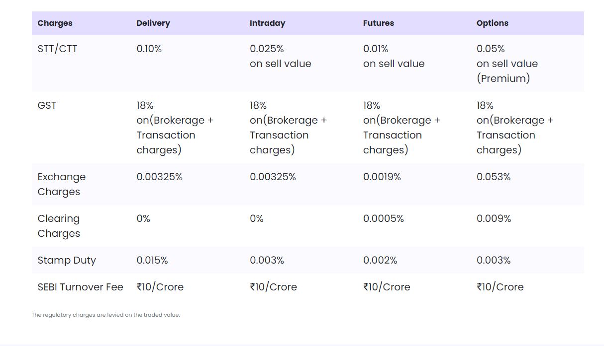 Best Fyers Review for you 2022 - Hitechinv.com